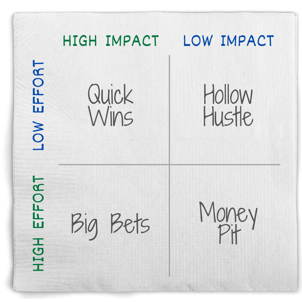 The Action Priority Matrix | Landon Howell