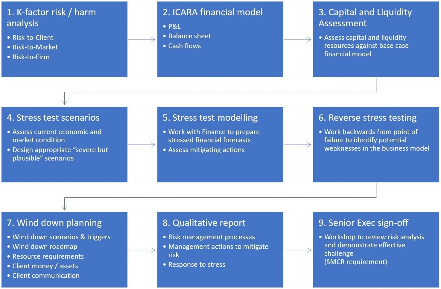 FCA IFPR implementation observations: act now to avoid penalty capital ...
