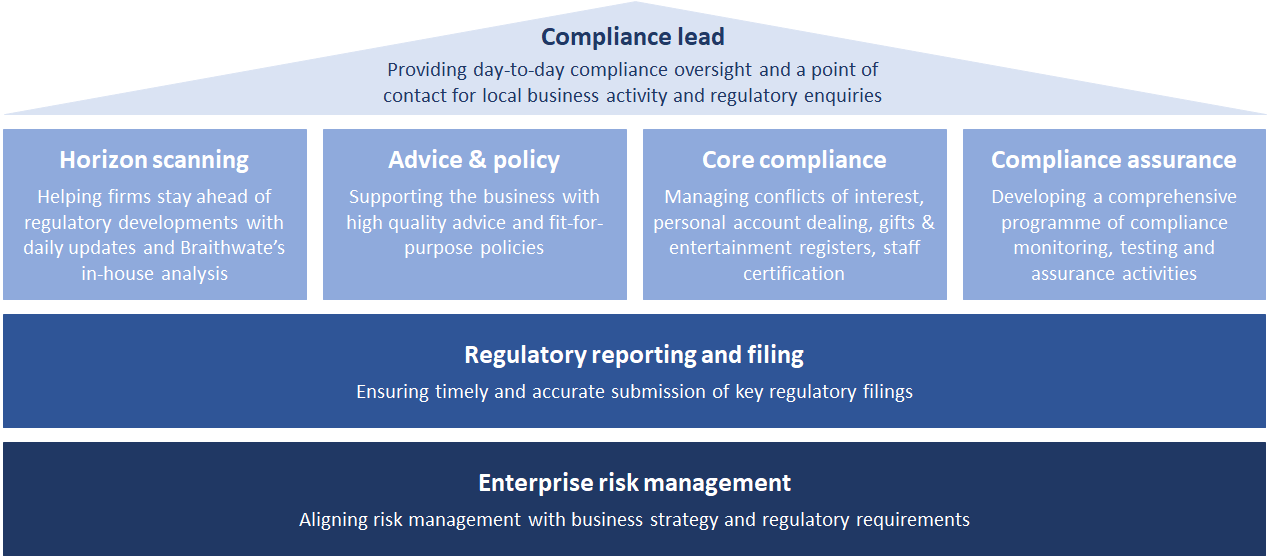 Compliance-as-a-Service by Braithwate is an outsourced compliance ...
