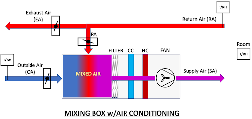 Mixing Box Air Conditioning and Airside Economizers — Dr. Greenhouse, Inc.