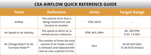 Five Things to Know About Airflow — Dr. Greenhouse, Inc.