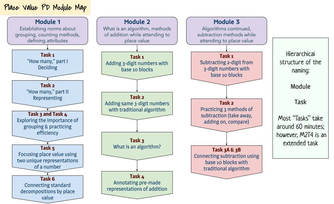 Place Value — math play dream