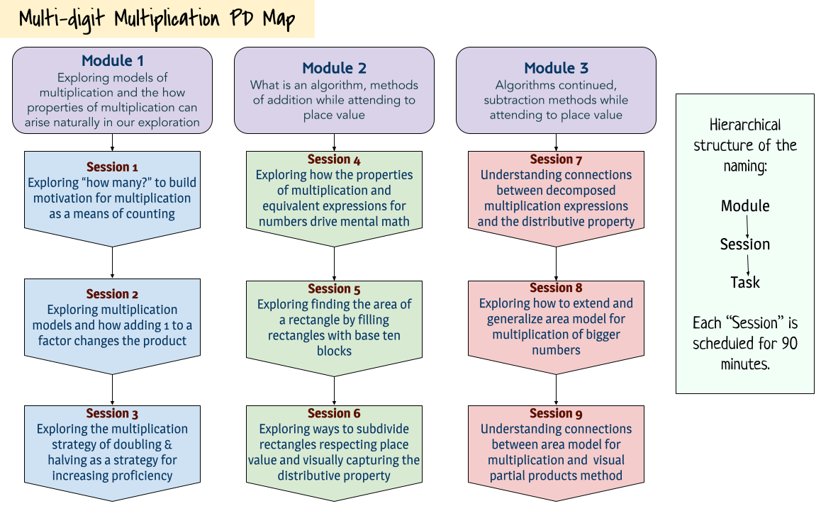 Multi-Digit Multiplication PD — math play dream