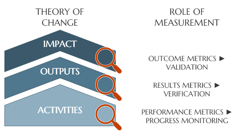 Metrics that Matter for Social Programs | Clear Mission Consulting