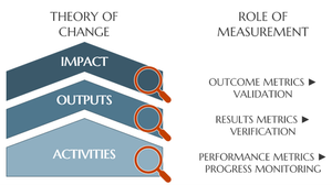 Metrics that Matter for Social Programs | Clear Mission Consulting