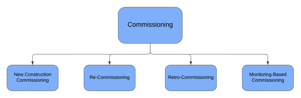 Implementing Monitoring-Based Commissioning (MBCx) — Pragmatic ...