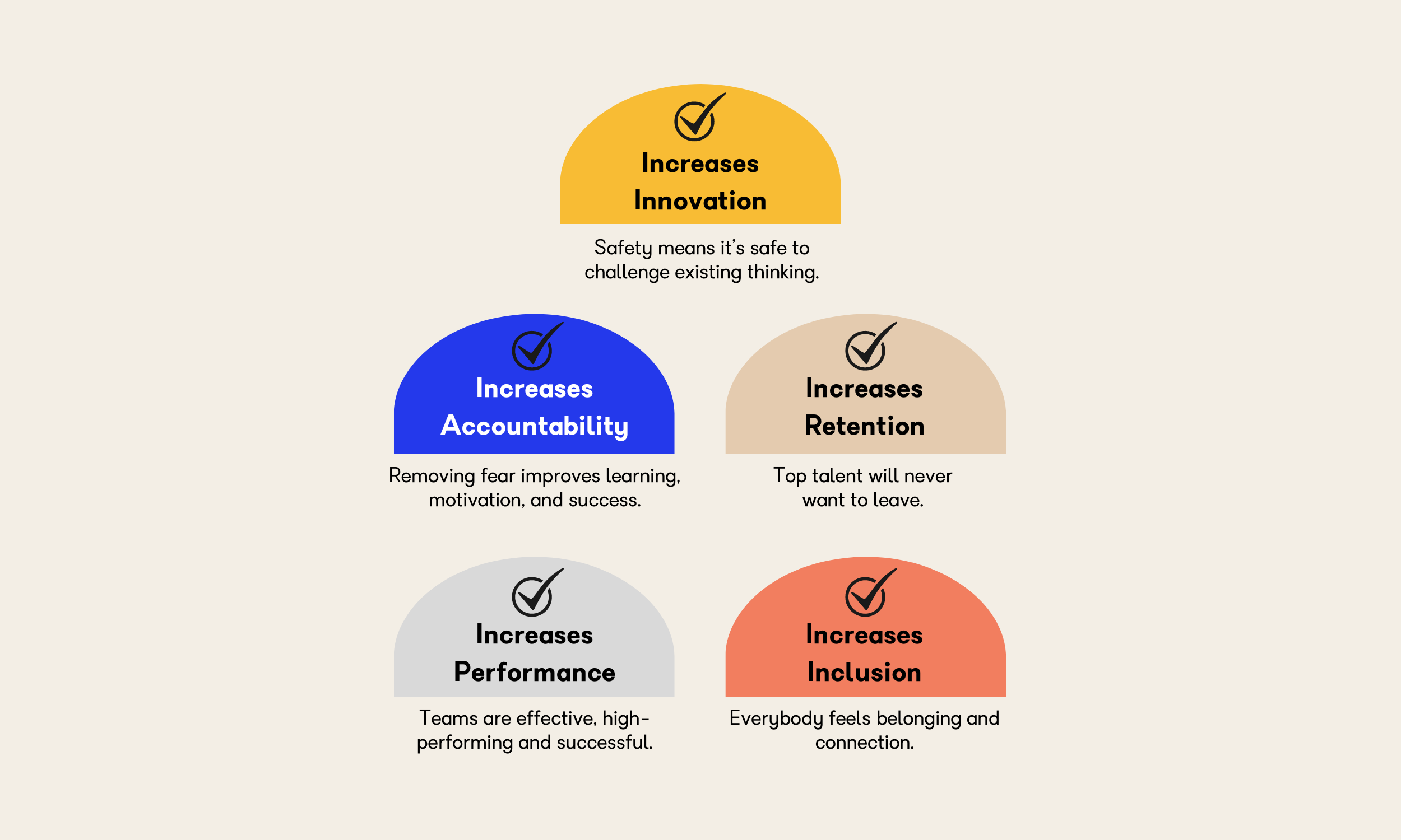 Navigating the Four Stages of Psychological Safety | Reframed Coaching