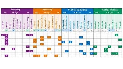 An Introductory Guide to the CliftonStrength Assessment | Reframed Coaching