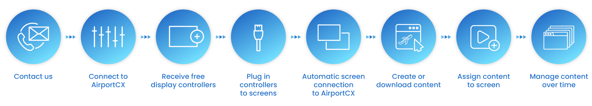 How it works — Airport CX