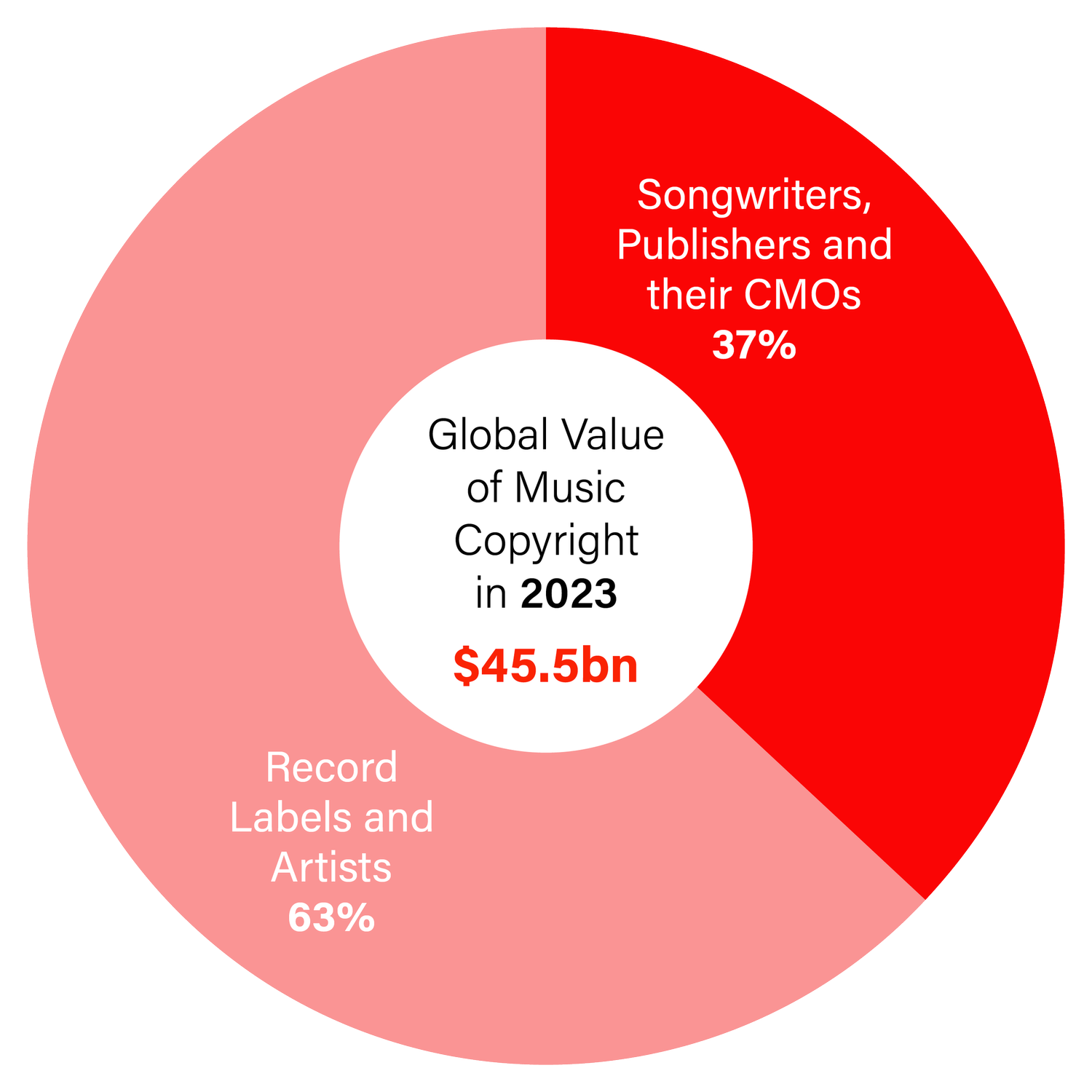 Music smashes box office records: Global Value of Music Copyright soars ...