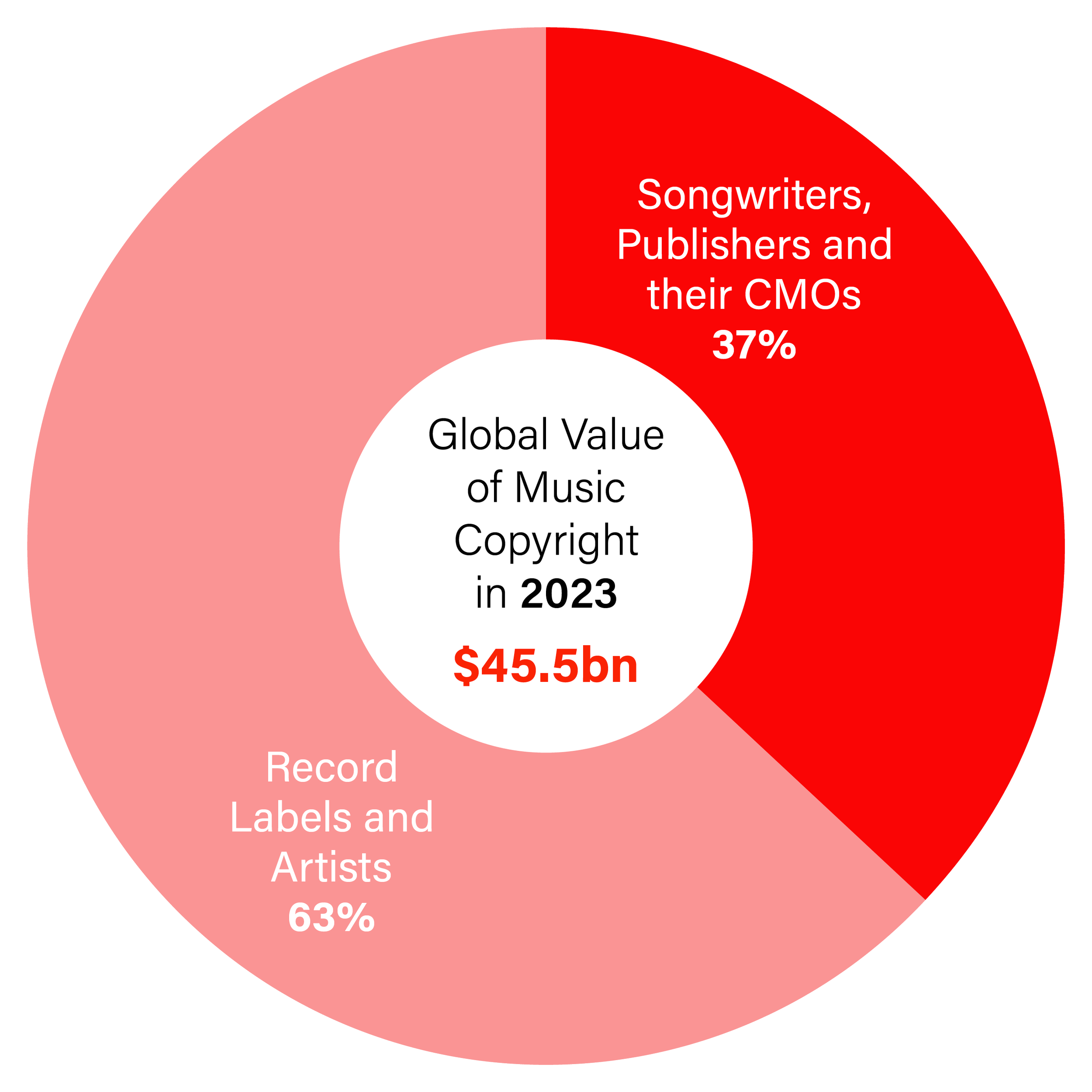 Music smashes box office records: Global Value of Music Copyright soars ...