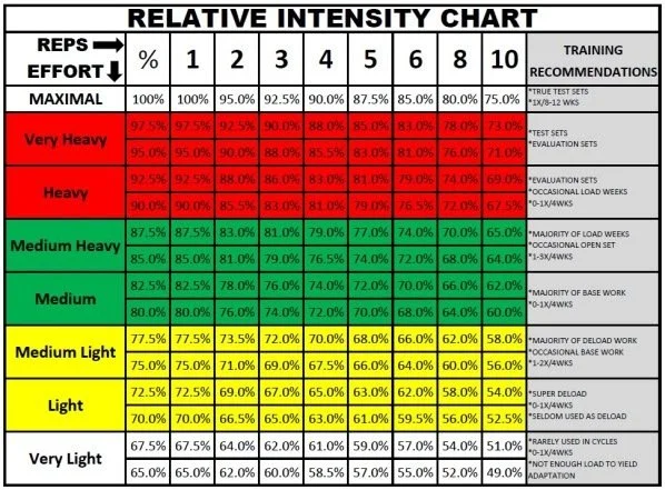 Ascending Sets vs. Top Sets vs. Straight Sets: When, Why, and How to ...