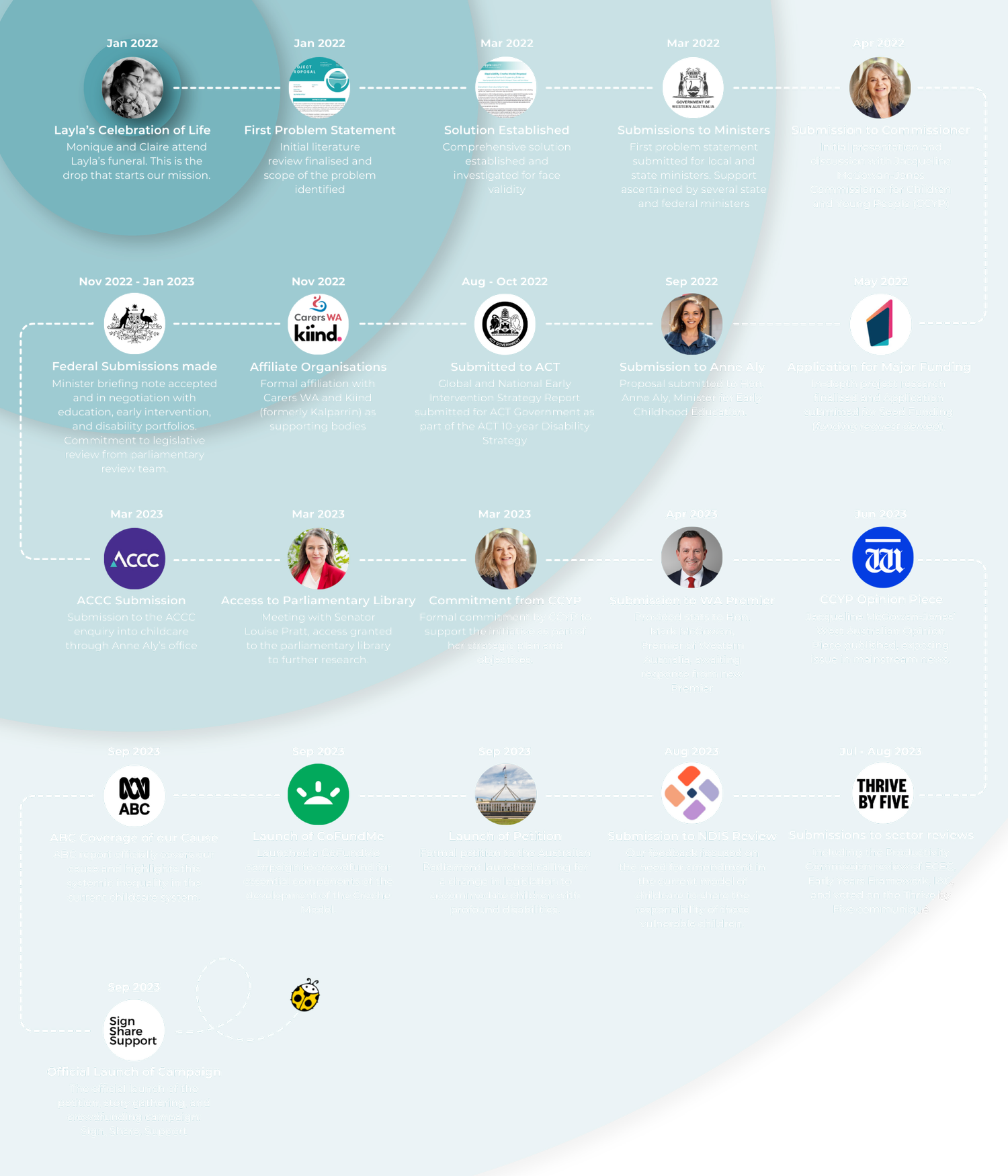 Sign, Share, Support | Empower Change Today - Join Us | RippleAbility