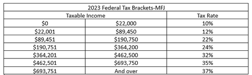 Roth Conversions and Federal Tax Brackets — Brave Eagle Wealth Management
