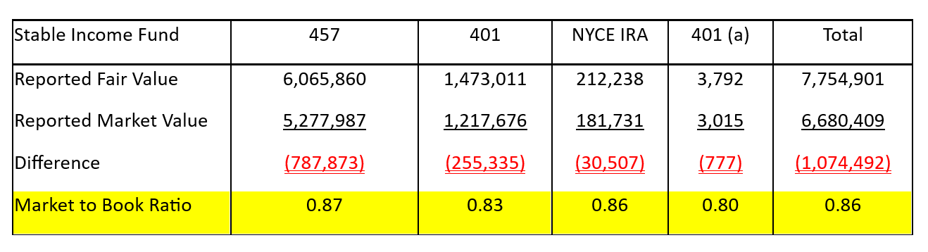 One Billion Dollars of Hidden Losses in NYC DCP’s Stable Income Fund ...