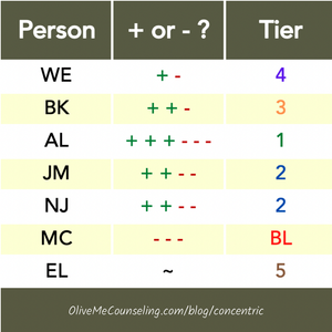 Concentric Circles of Connection