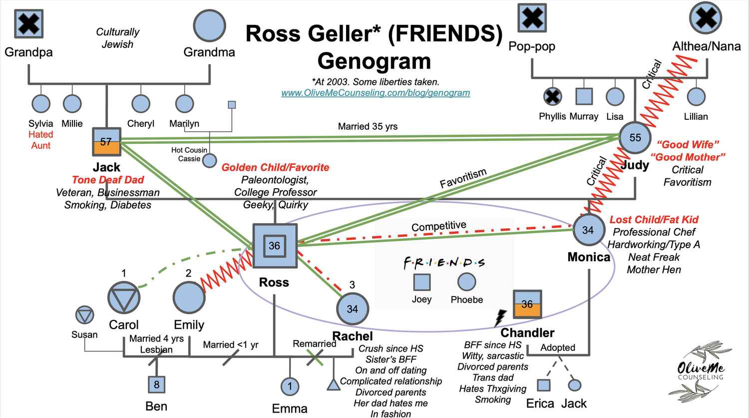 How to Make a Genogram