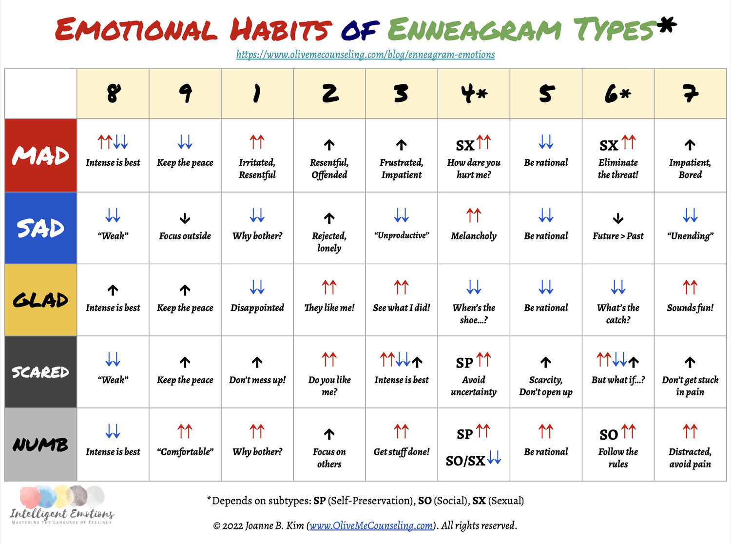 The Emotional Habits of Enneagram Types