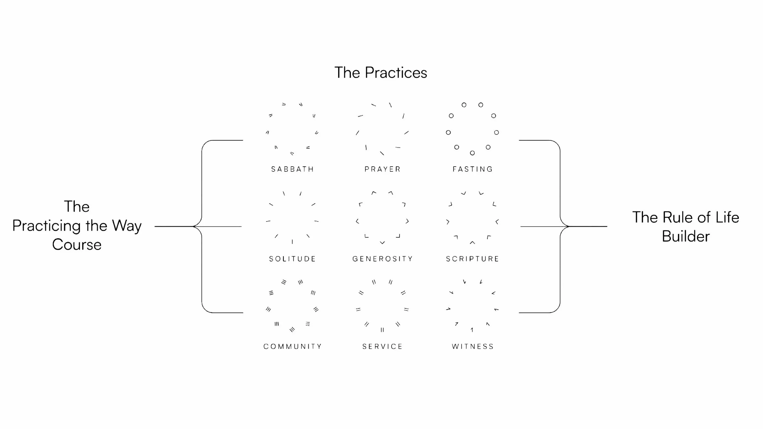 Practicing The Way — Bracken Ridge Baptist Church