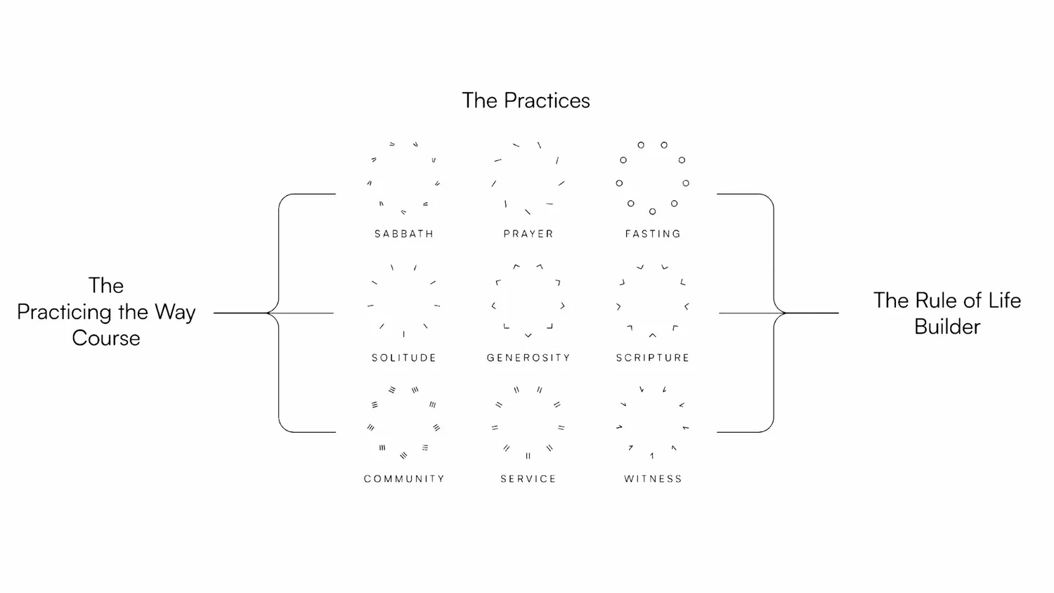 Practicing The Way — Bracken Ridge Baptist Church