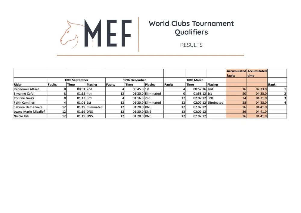 World Clubs Tournament Qualifier Results — Malta Equestrian Federation