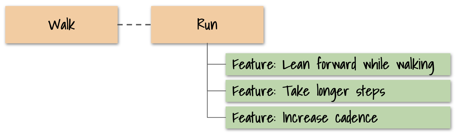 7 Decompose each capability — The Agile 2 Academy