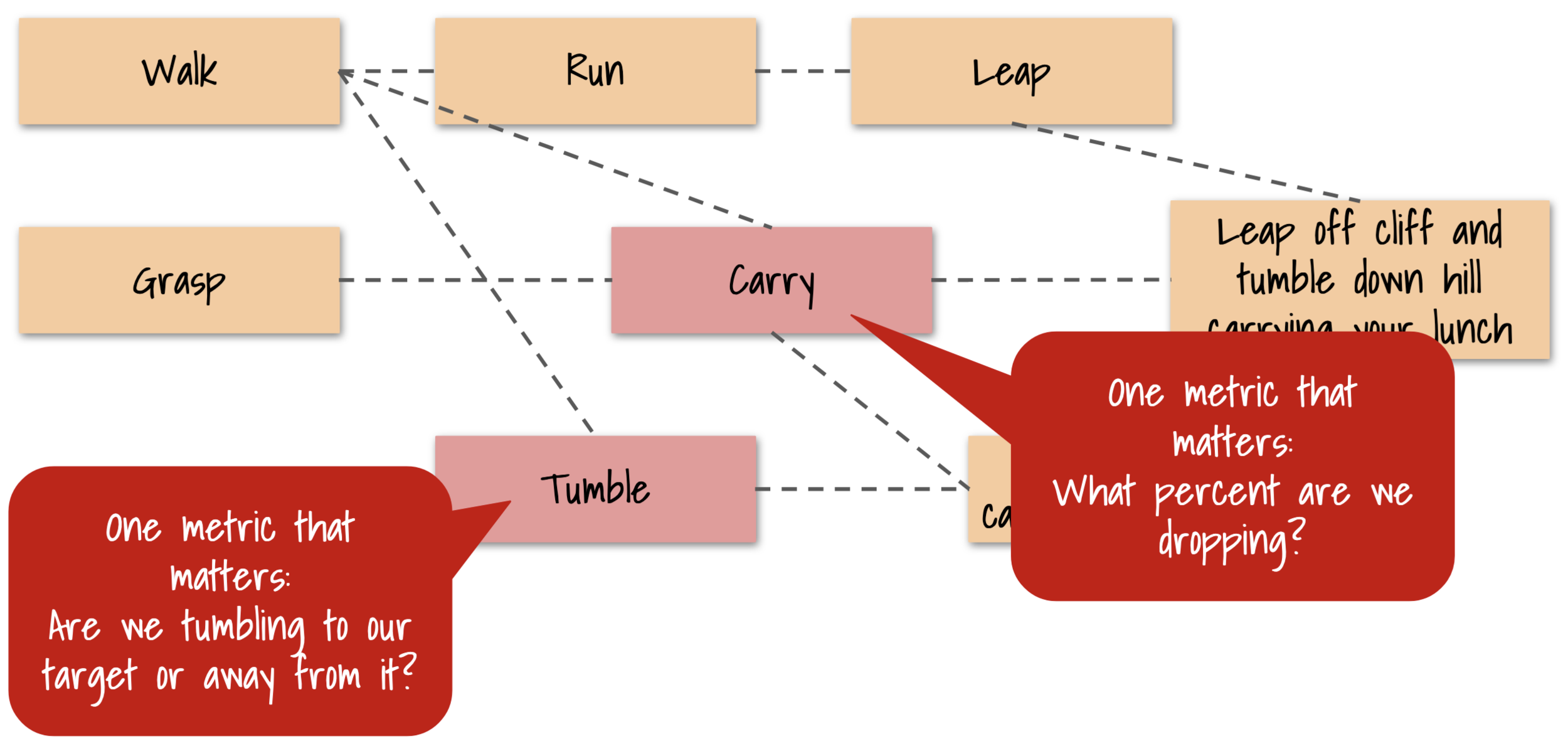 6 Identify key intersection points — The Agile 2 Academy