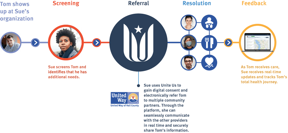 Unite Us — United Way of Hall County