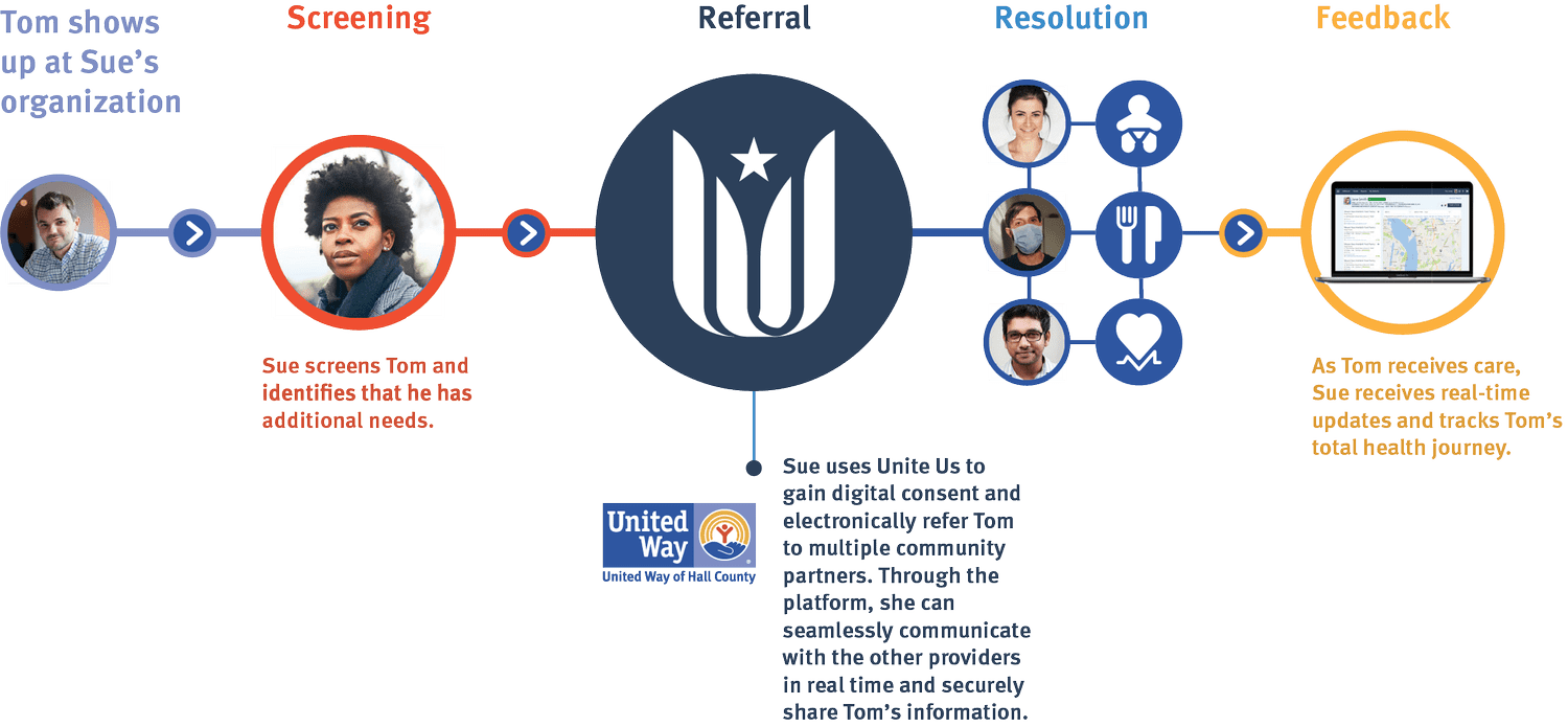 Unite Us — United Way of Hall County