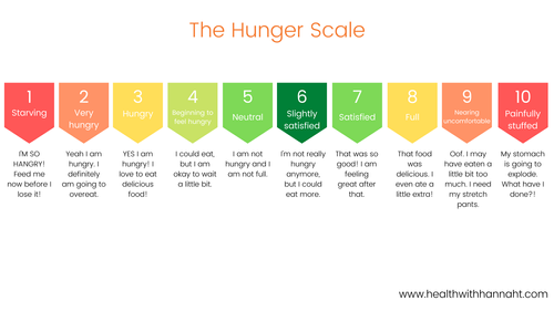 How to Use the Hunger Scale — Dietitian Hannah