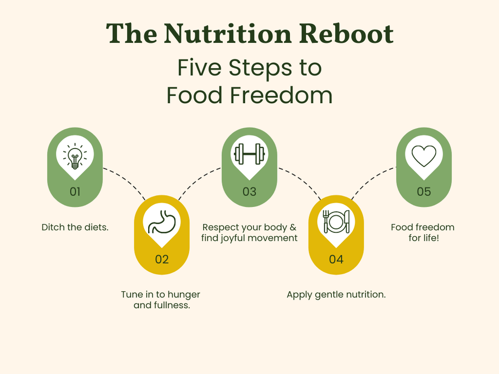 5 Steps to Food Freedom — Dietitian Hannah