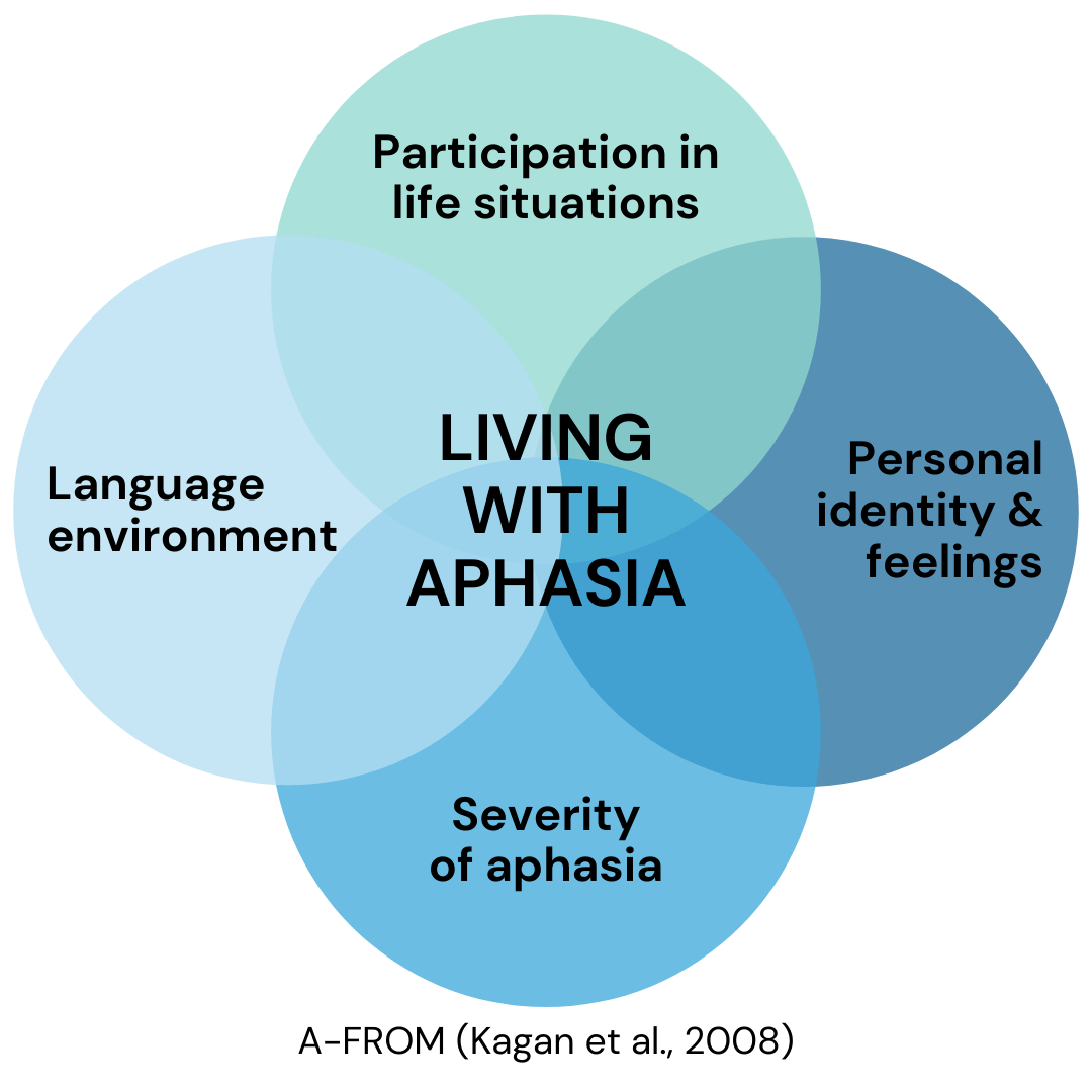 What SLPs Should Know About The Life Participation Approach to Aphasia ...