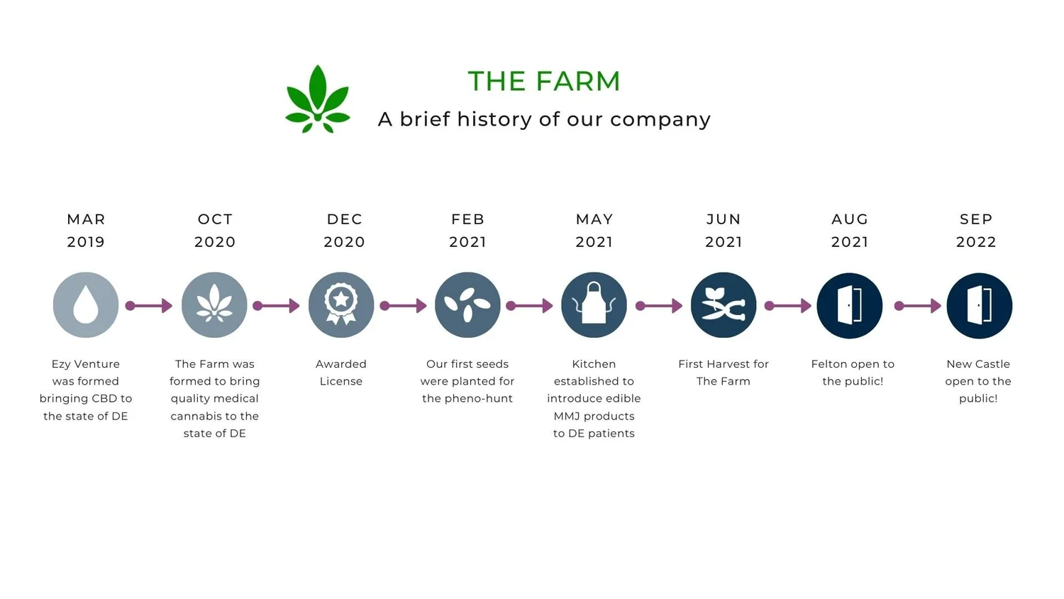 The Farm | Delaware’s Premier Cannabis Dispensary