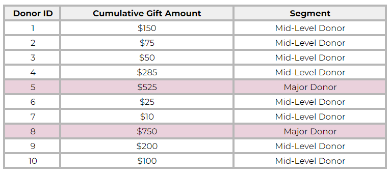 Donor Segmentation Made Simple — Story Point Consulting