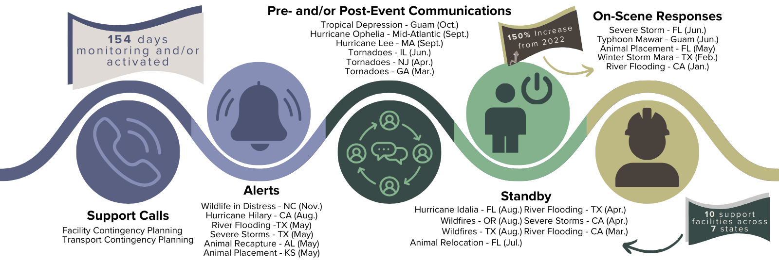 All Responses — Zoological Disaster Response, Rescue, And Recovery (ZDR3)