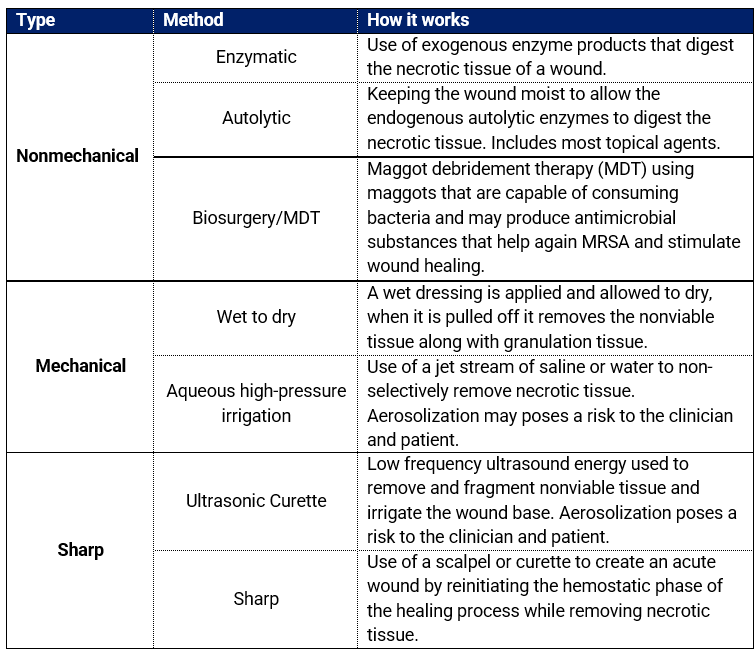 How do you know if your debridement intervention is working? NIRS ...