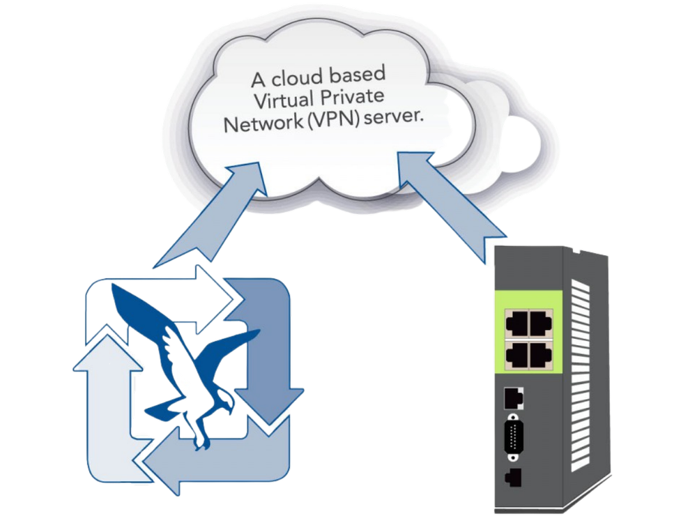 Industrial level remote connectivity for Osprey electrical control ...