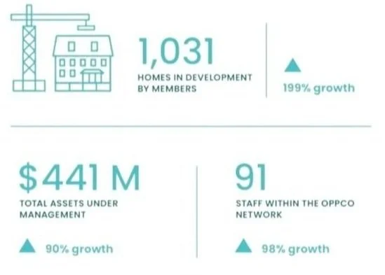 Member benefits — OppCo