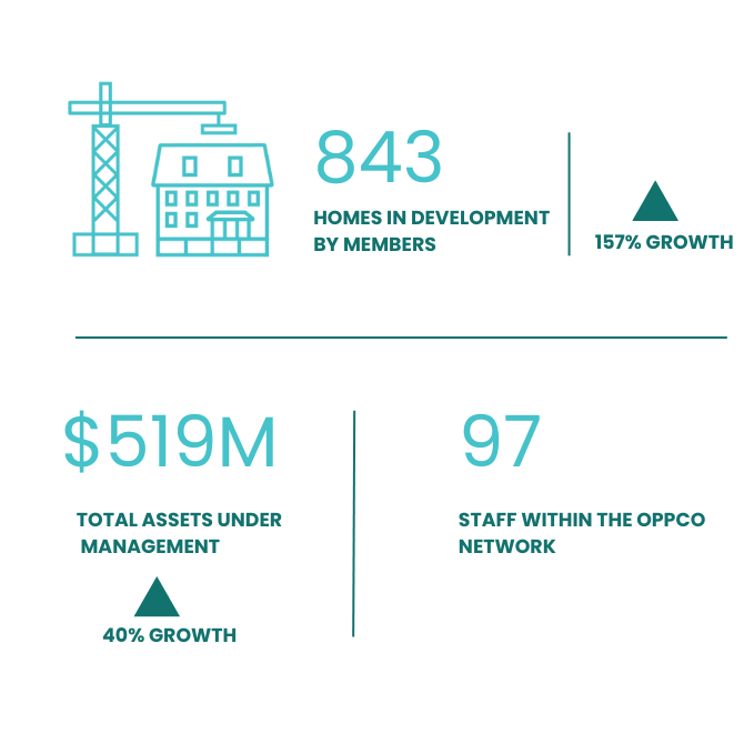 Member benefits — OppCo