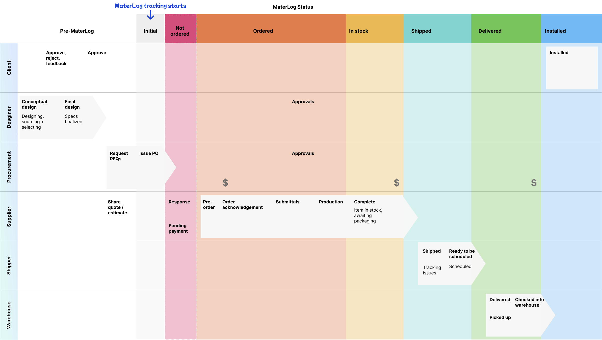Status chart | MaterLog