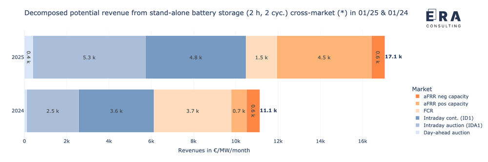 Erlöspotenziale von stand-alone Batteriespeichern (BESS) im Januar 2025 ...