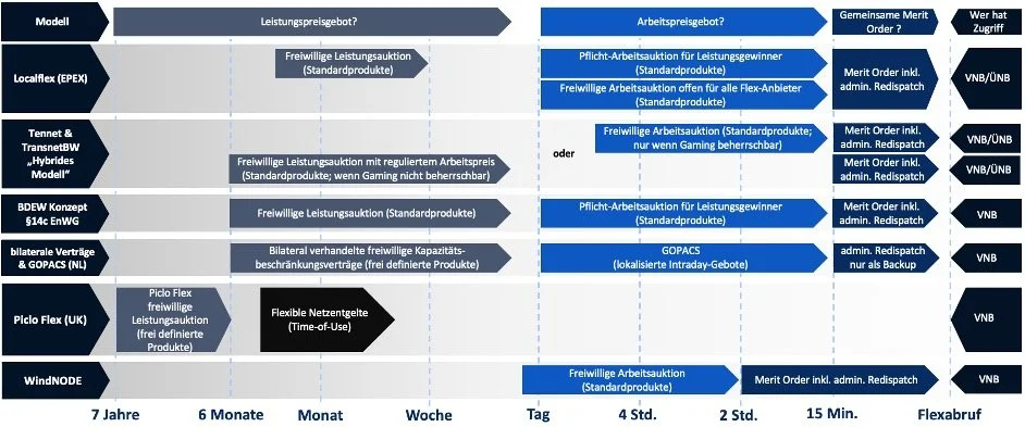 Redispatch 3.0 - Ansätze zur marktbasierten Lastintegration — Energy ...