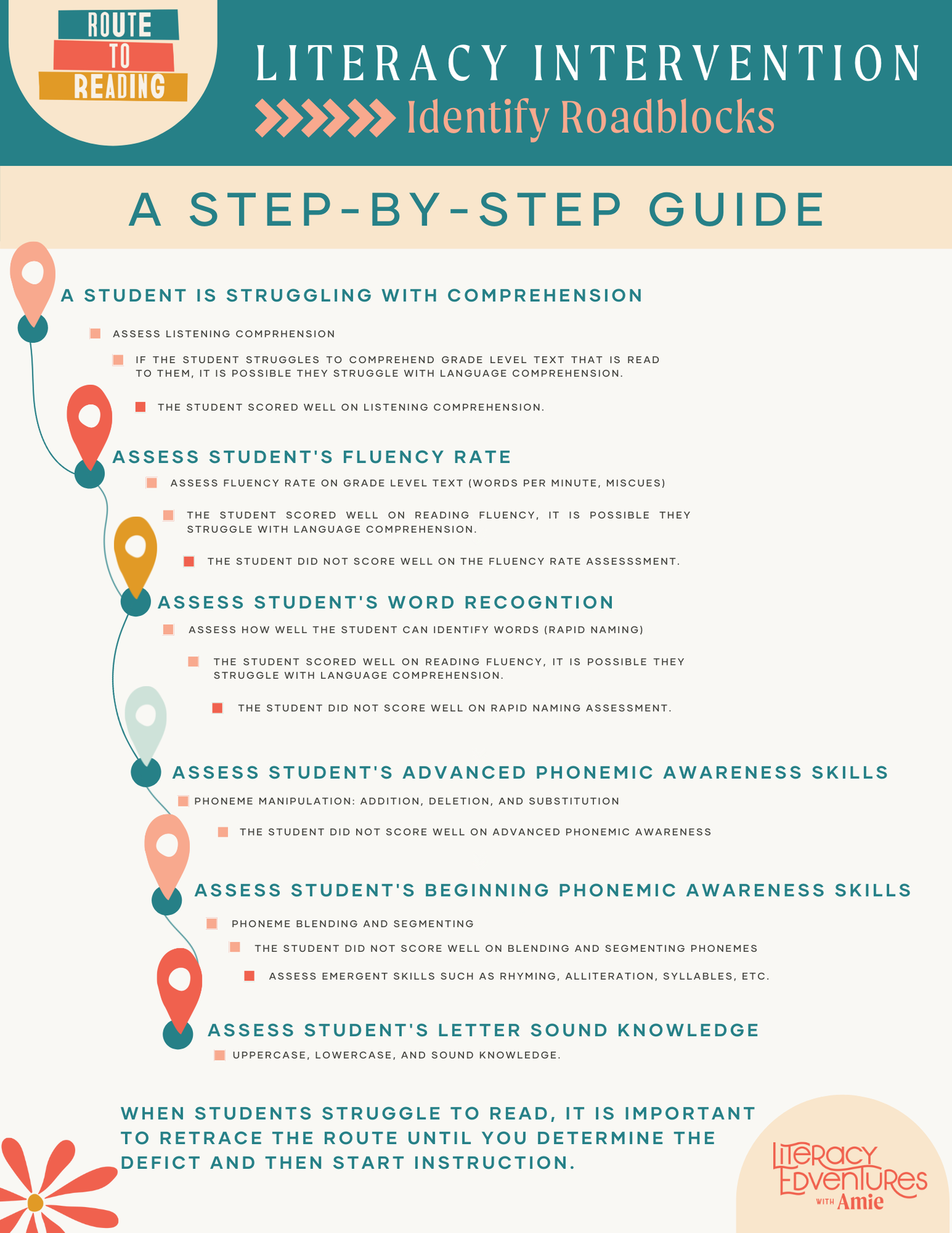 Identifying Intervention Road Blocks — Literacy Edventures