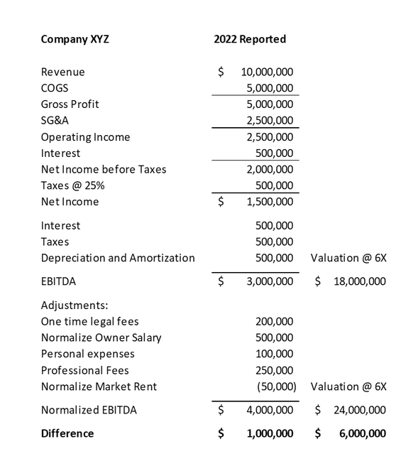 Looking at your expenses in a whole new light by normalizing EBITDA ...