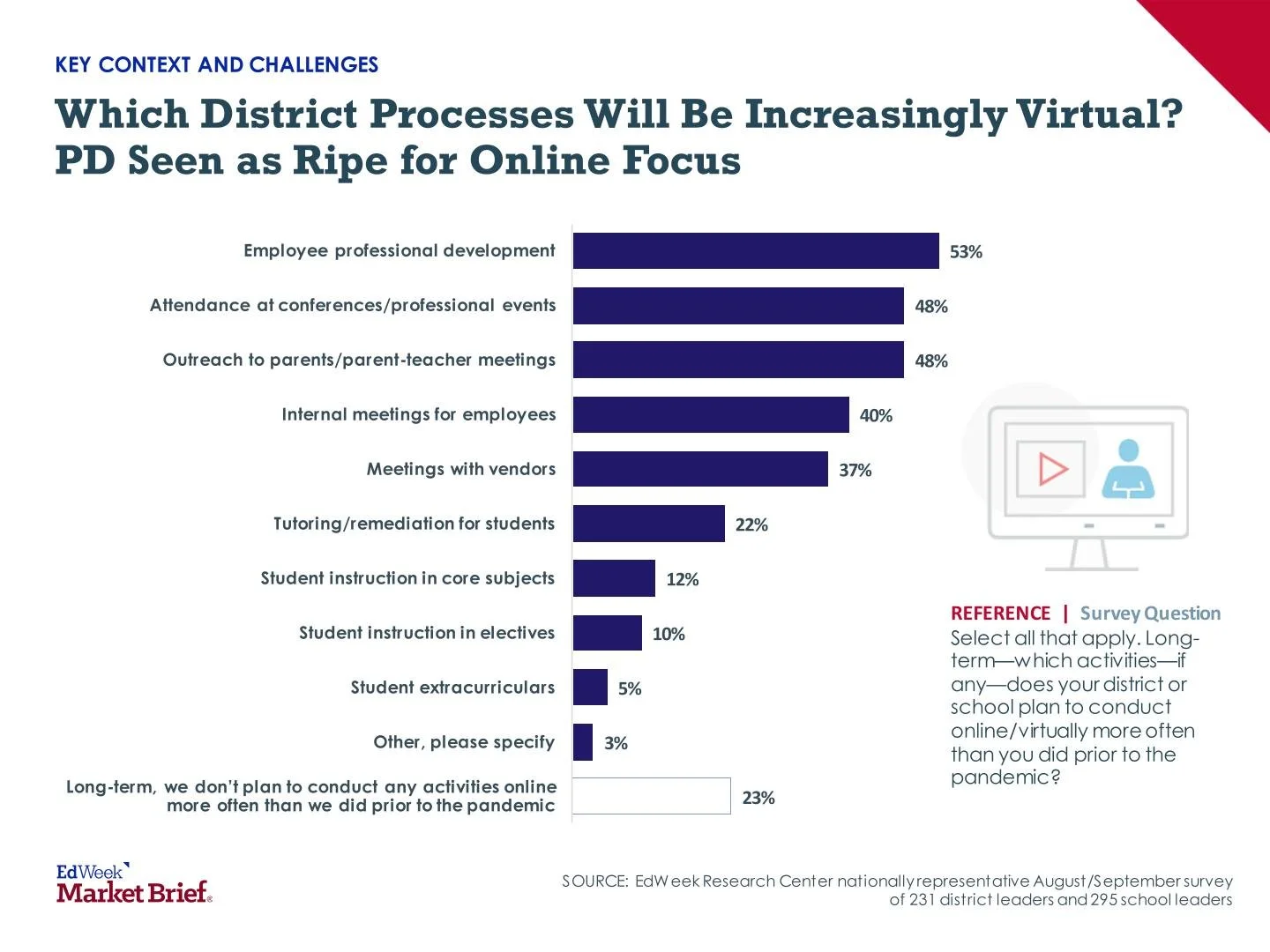 2022 EdWeek Market Brief Summit: Event Recap — Ed2Market