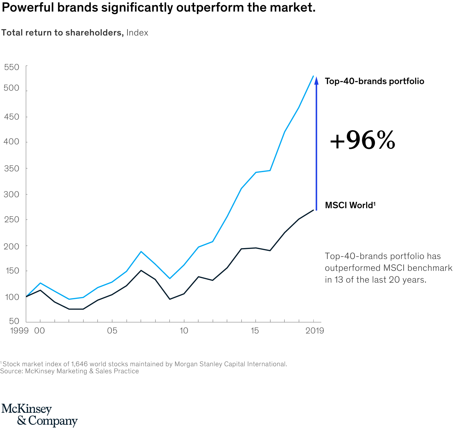 Branding as an investment in Growth — Share of Search Council
