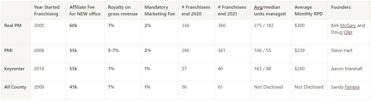 Comparison of Property Management Franchises — Peter Lohmann