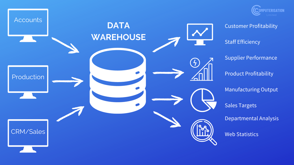 What is a Data Warehouse — Computerisation Limited