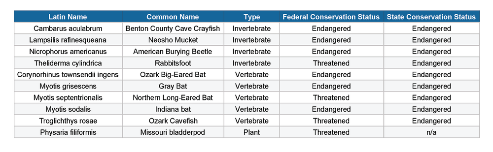 Species of Conservation Concern — Illinois River Watershed Partnership