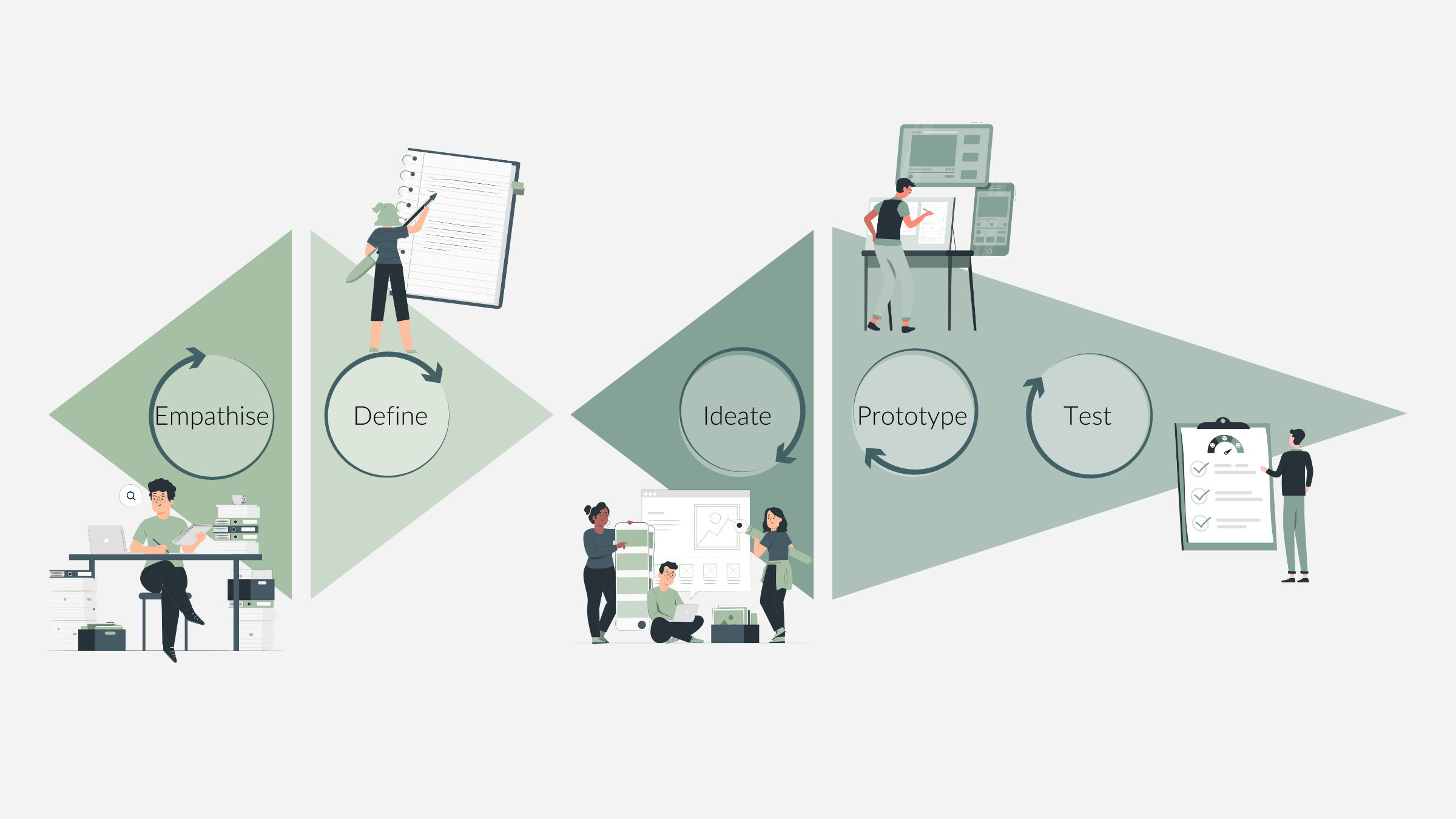 5 Phases of Design Thinking — Natalie Huong - go digital